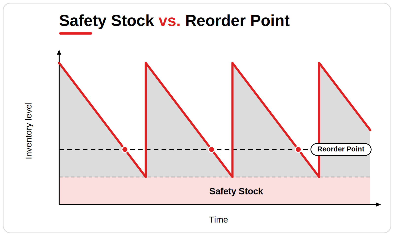 Reorder Point Formula & How To Use It To Maximize Sales