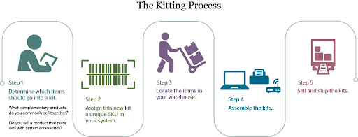 Staging & Kitting | Definition & Benefits | The Fulfillment Lab