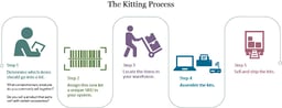 Staging & Kitting | Definition & Benefits | The Fulfillment Lab